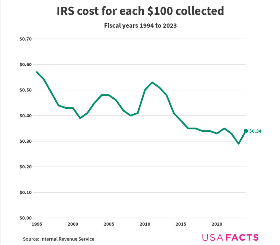 From USAFacts: How much the IRS spends to collect $100 - Casey Peterson